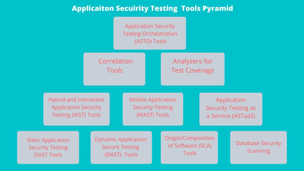 What Tool is Recommended for Application Security Testing - Detox ...